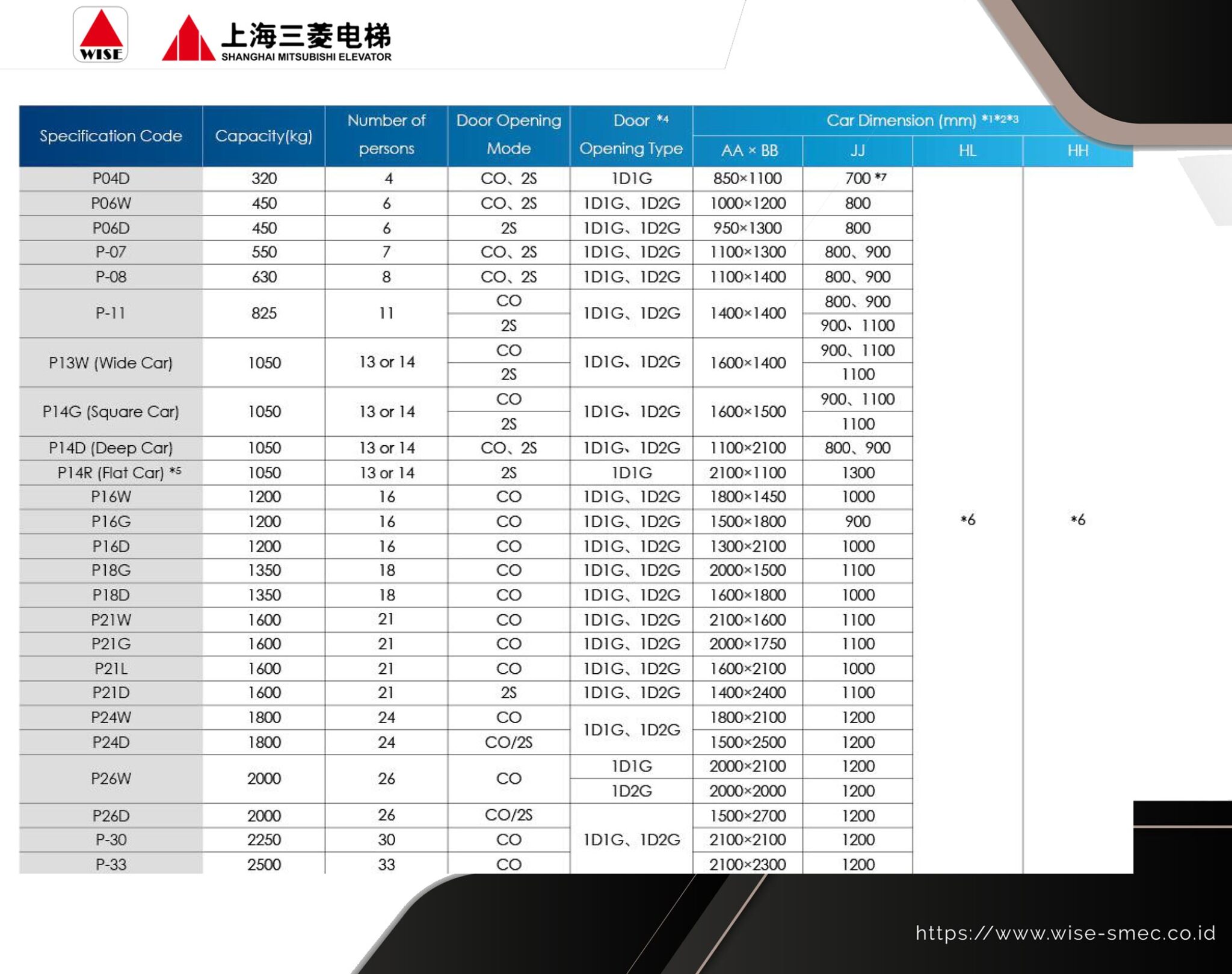 Daftar Ukuran Lift dan Spefisikasinya - PT. WISE
